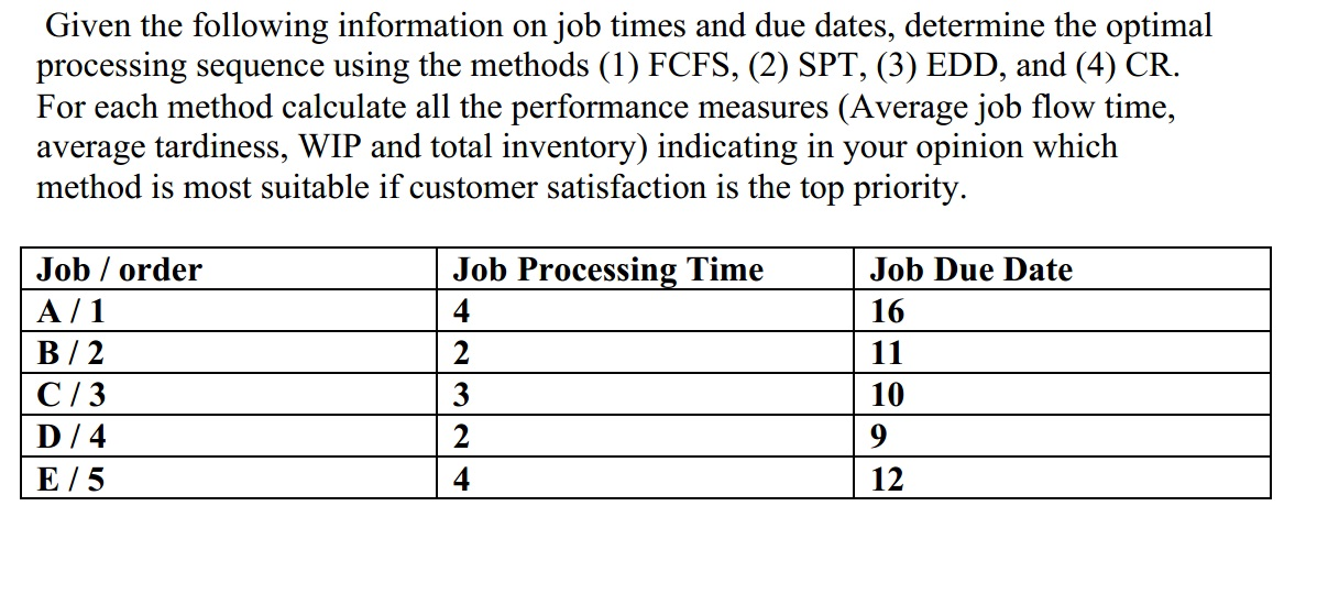 Solved Given the following information on job times and due | Chegg.com