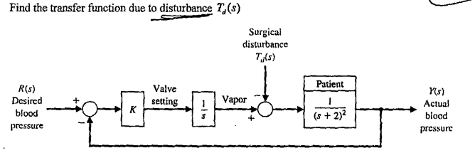 Solved Find the transfer function due to disturbance「(s) | Chegg.com