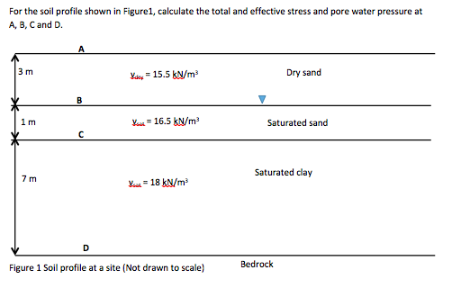 Solved For the soil profile shown in Figure 1, calculate the | Chegg.com