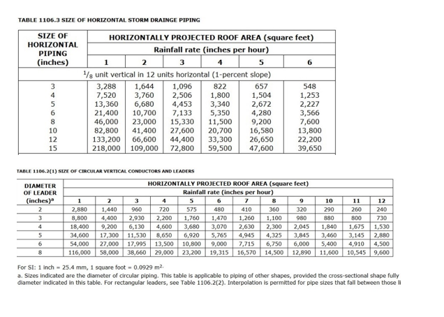 Calculate and size the horizontal pipes and vertical | Chegg.com