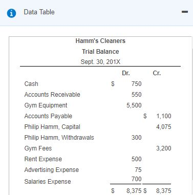 Solved Data Table Hamm's Cleaners Trial Balance Sept. 30, | Chegg.com