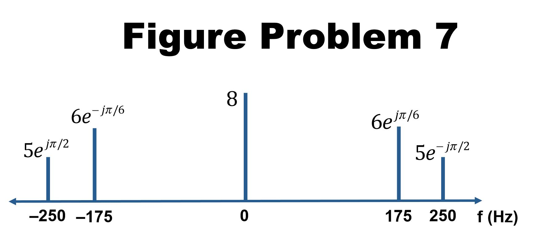 Solved A signal, y(t), has the two-sided spectrum | Chegg.com
