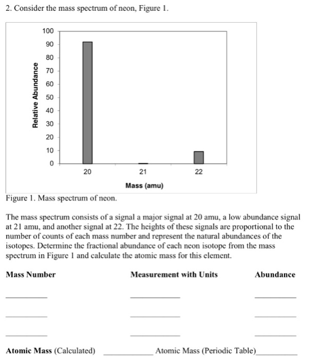 Solved Consider the mass spectrum of neon. Figure 1. The | Chegg.com