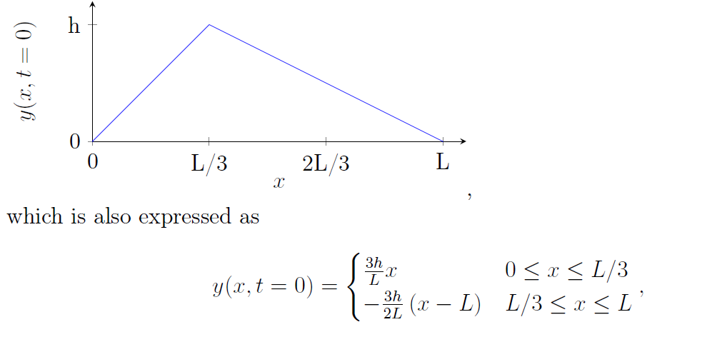 For a plucked string with zero inital velocity, i.e., | Chegg.com
