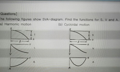 Solved Questions] he following figures show SVA-diagram. | Chegg.com