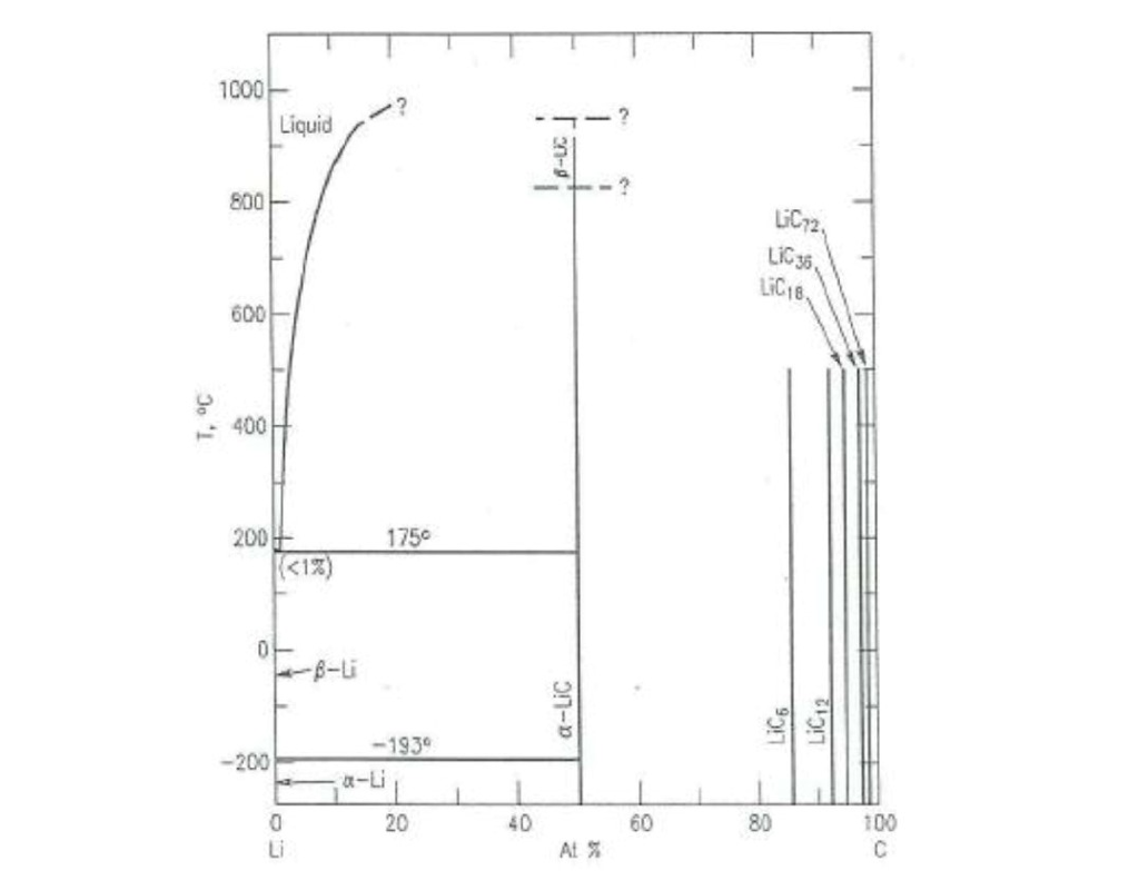 Solved Lithium Carbon Phase Diagram Question Material | Chegg.com