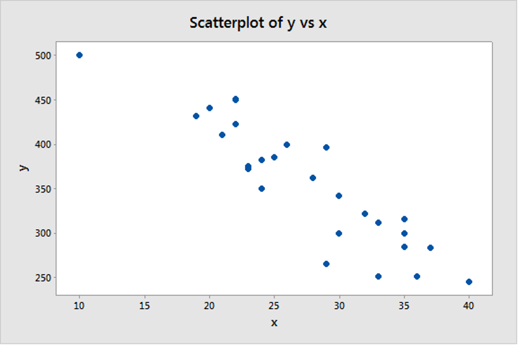 Solved Based on the scatterplot below, if we fit a straight | Chegg.com