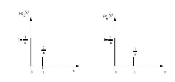 Solved 1 Let Xn And Yn Have The Distributions Shown