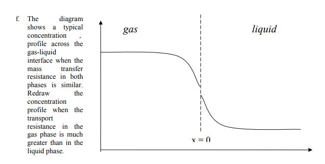 Solved f. The diagram shows a typical concentration profile | Chegg.com