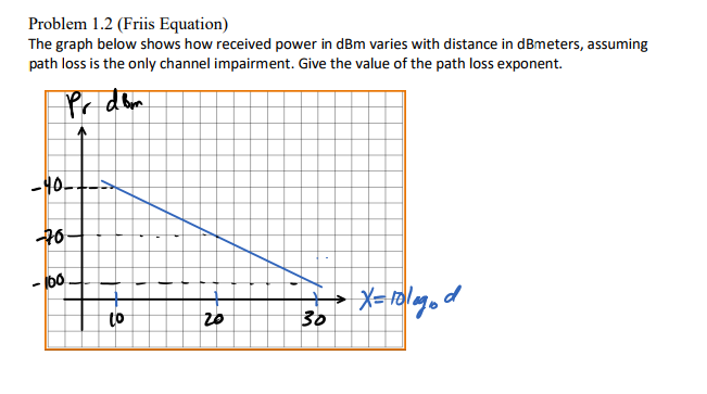 Solved The graph below shows how received power in dBm | Chegg.com