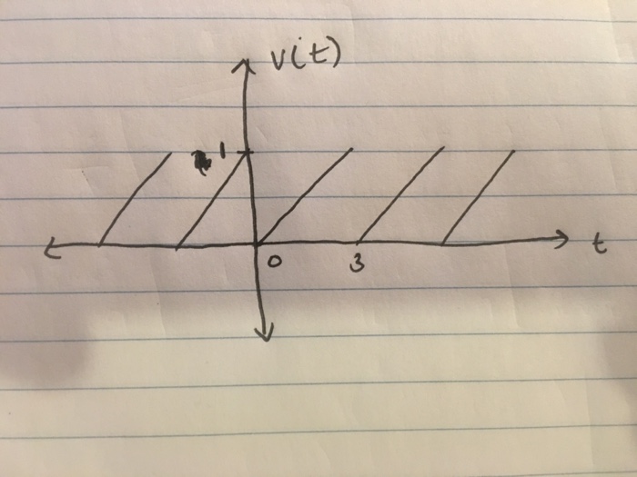 Solved Plot the complex Fourier Series on MatLab. Set time | Chegg.com