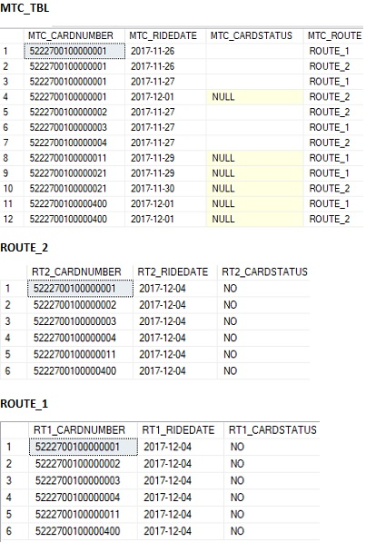 Solved MTC TBL MTC CARDNUMBER MTC RIDEDATE MTC CARDSTATUS | Chegg.com