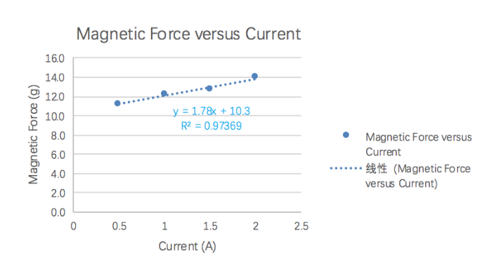 Solved What is the physical meaning of the slope of the | Chegg.com