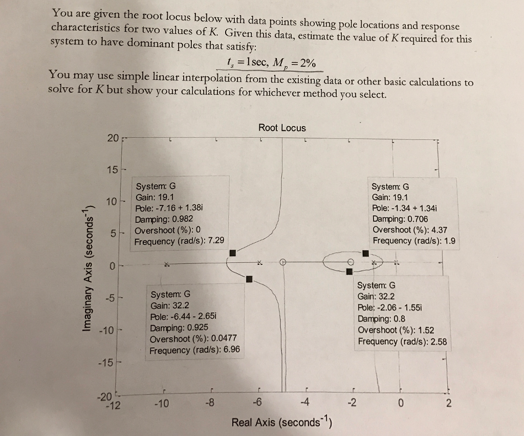 You are given the root locus below with data points | Chegg.com