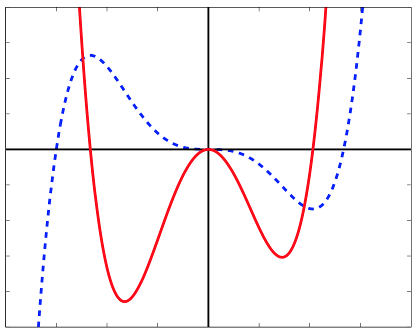 Solved The figure below displays part of the graphs of a | Chegg.com