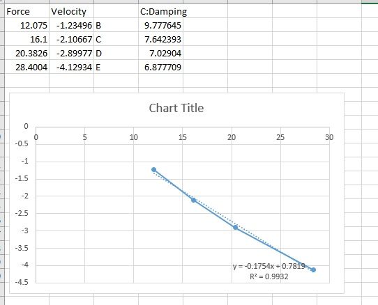 Solved Evaluate the damping coefficient (with proper units!) | Chegg.com