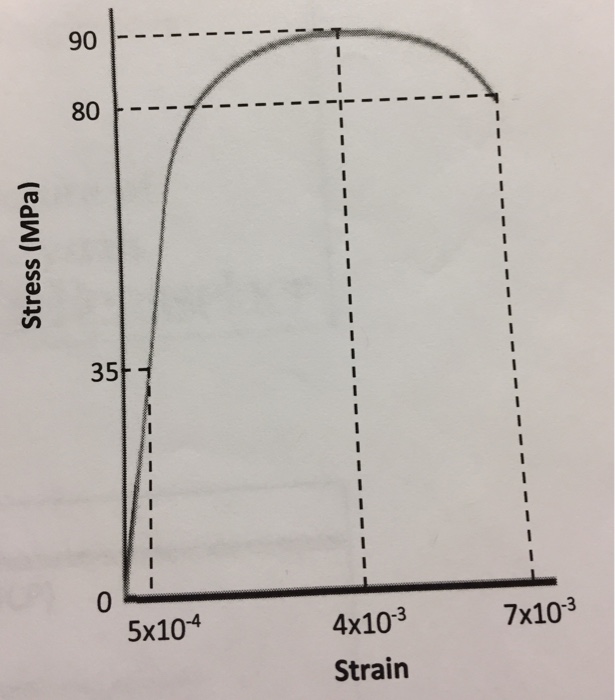 Solved Below is a stress strain curve for a cylindrical rod | Chegg.com