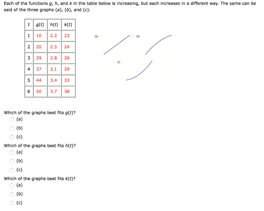 Solved Each Of The Functions G H And K In The Table Below 