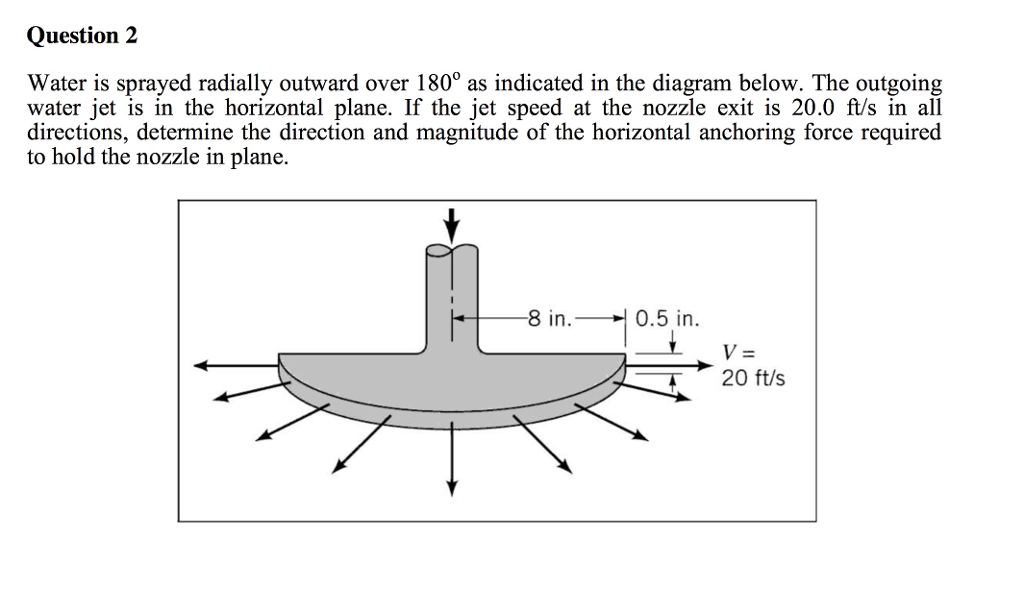 Solved Water is sprayed radially outward over 180 degree as | Chegg.com