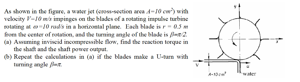 Solved As shown in the figure, a water jet (cross-section | Chegg.com