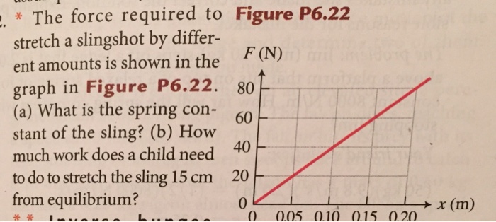 Solved The force required to stretch a slingshot by | Chegg.com