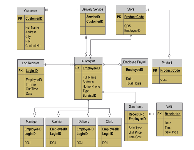 HERE IS AN ENTITY RELATIONSHIP DIAGRAM QUESTION: I | Chegg.com