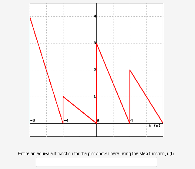 Solved 4 3 2 8 -4 4 t (s) Entire an equivalent function for | Chegg.com