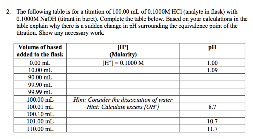 Solved 2. The following table is for a titration of 100.00 | Chegg.com