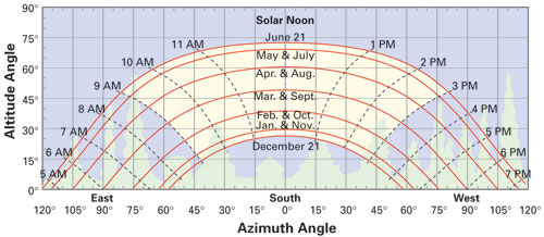 Solved 90° 75° E 60 Solar Noon June 21 May& July 11 A 1 PM | Chegg.com