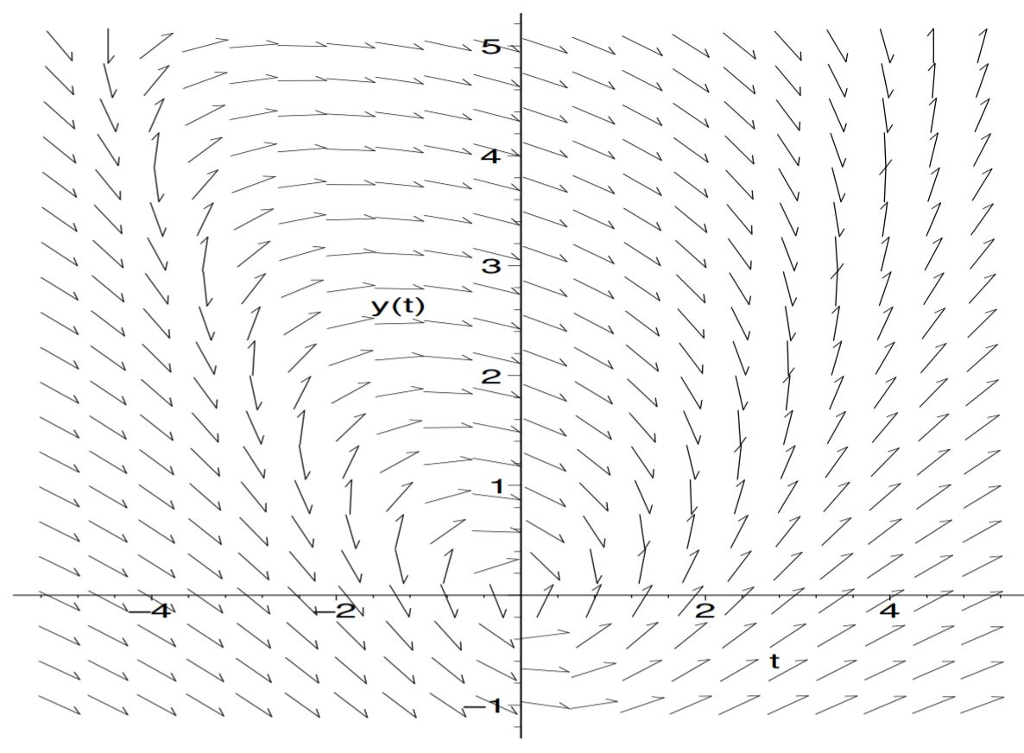 Solved Consider the following direction field generated by | Chegg.com