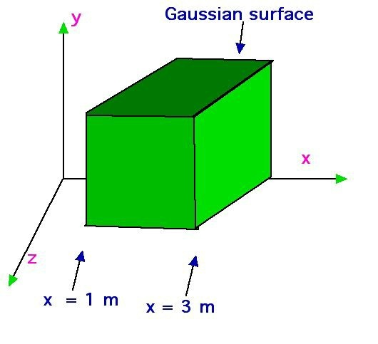 Solved What net charge is enclosed by the Gaussian cube | Chegg.com