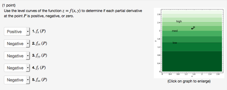 Solved 1 point) Use the level curves of the function z =f(x, | Chegg.com