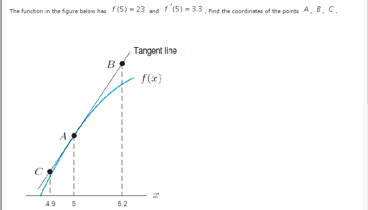 Solved The function in the figure below has f(5) = 23 and | Chegg.com