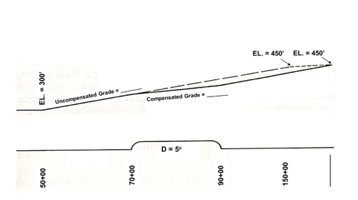 Solved P5. Determine the following items for the grade | Chegg.com