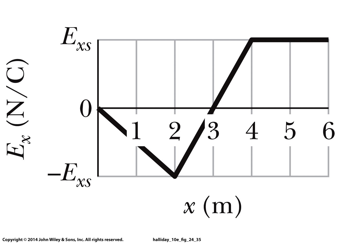 The graph shows the electric field as a function of | Chegg.com