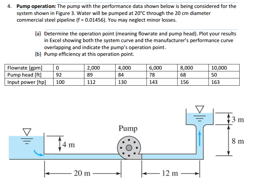 The pump with the performance data shown below is | Chegg.com