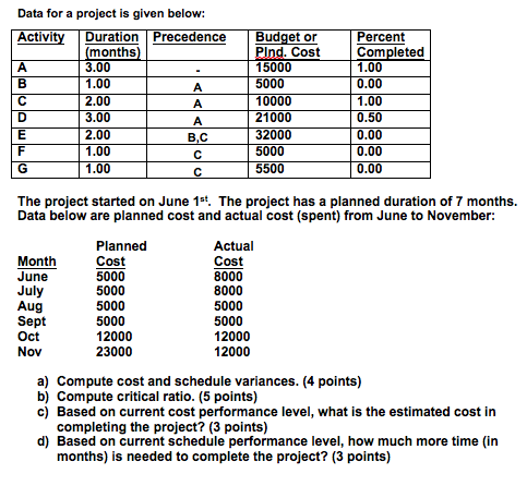 Solved Data for a project is given below: Percent Completed | Chegg.com