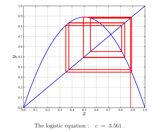 Solved Consider The Discrete Logistic Equation Discussed In