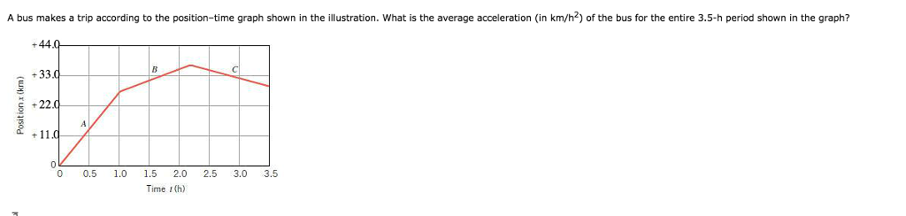 Solved the question states "A bus makes a trip according to | Chegg.com