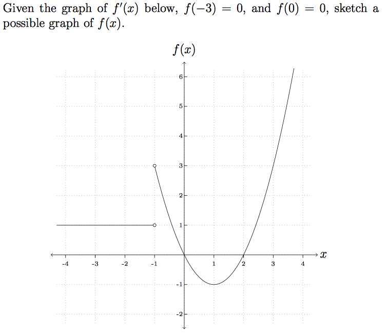 Solved Given The Graph Of F x Below F 3 0 And F 0 Chegg