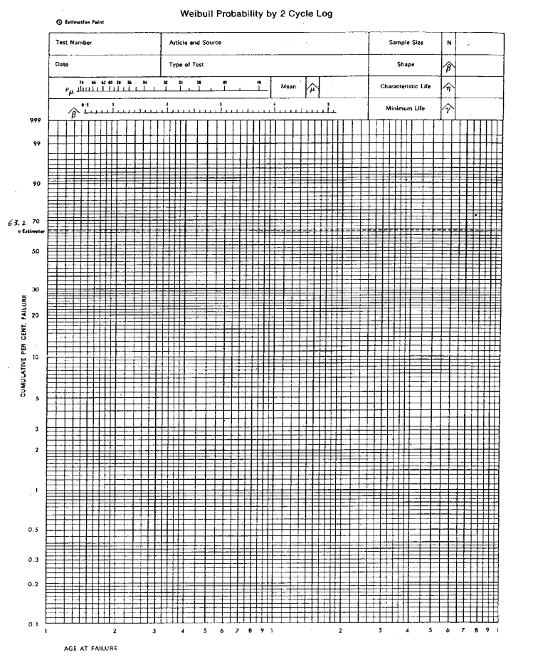 Consider a standard weibull distribution has a | Chegg.com