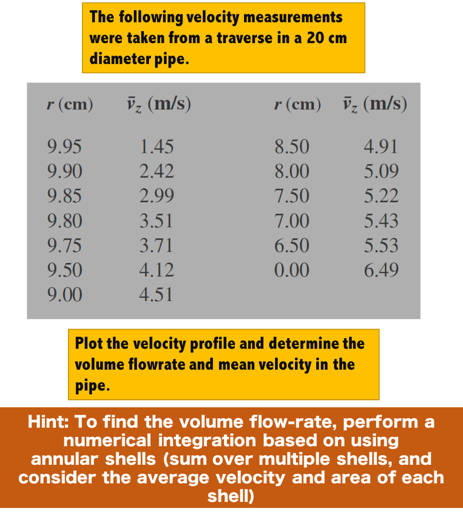Solved The following velocity measurements were taken from a | Chegg.com
