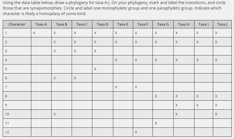Solved Using the data table below, draw a phylogeny for taxa | Chegg.com