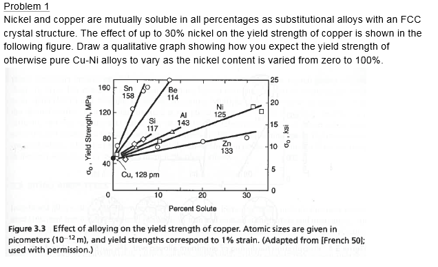 Nickel and copper are mutually soluble in all | Chegg.com