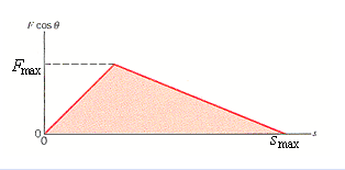 Solved The graph shows how the force component F cos ? along | Chegg.com