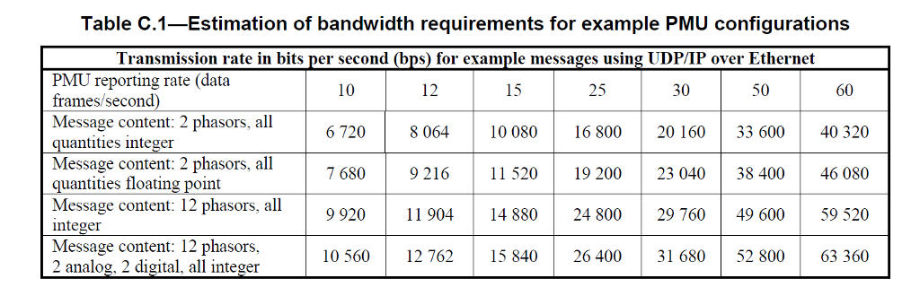 Table C.1-Estimation of bandwidth requirements for | Chegg.com