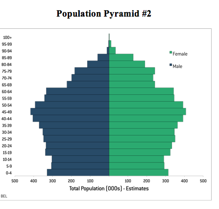 Solved For each of the following population pyramids, | Chegg.com
