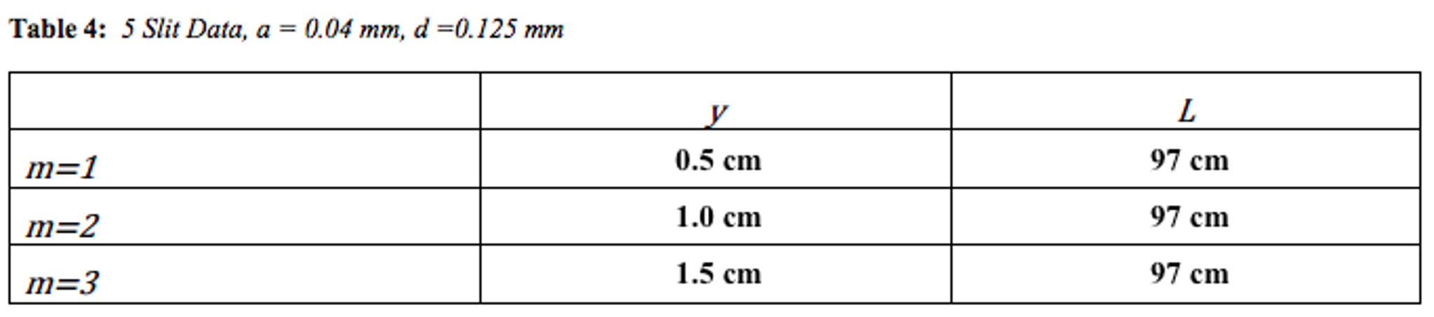 Solved Use the expression lambda = (a + d)y/mL and the data | Chegg.com
