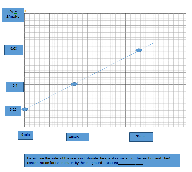Solved Determine the order and specific constant of reaction | Chegg.com