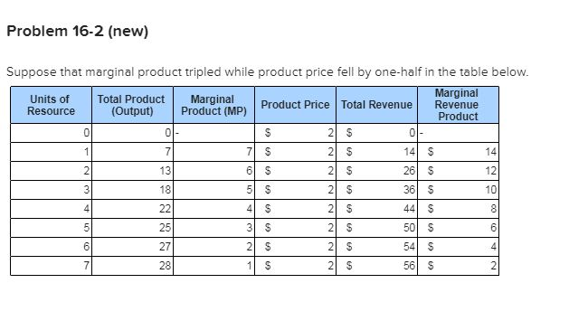 Solved Problem 16-2 (new) Suppose that marginal product | Chegg.com